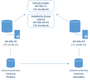How-to : Setup AlwaysOn Availability Group on SQL Server 2012 | SK ...
